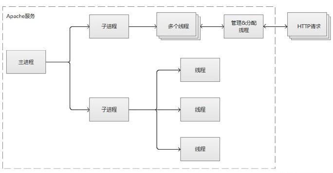 Apache的mpm prefork、worker、event三种工作模式比较 – 阿汤博客
